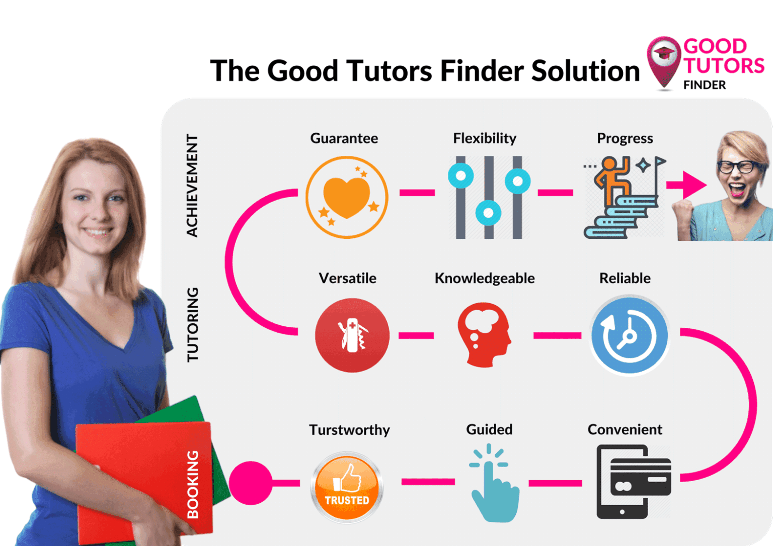 Tutoring Services | At Home and Online | Good Tutors Finder
